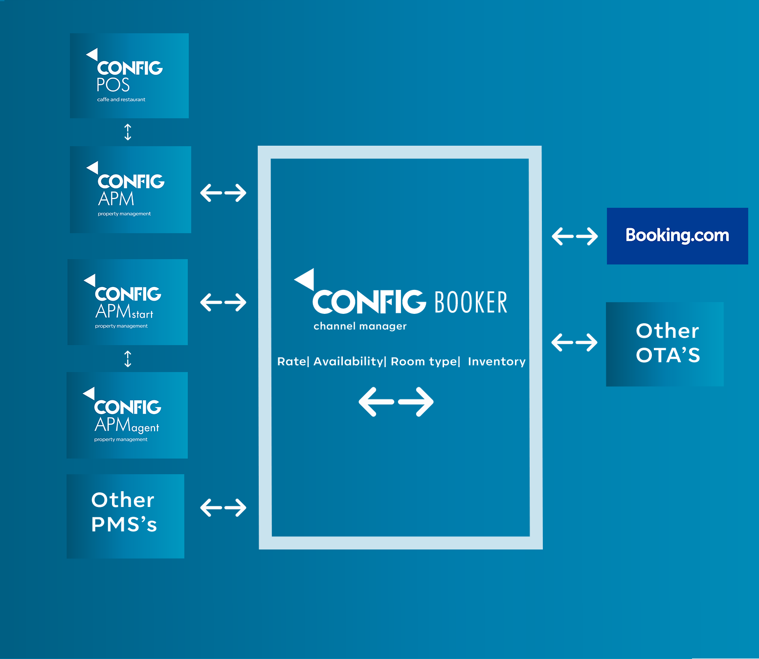 Config Booker – Channel Manager